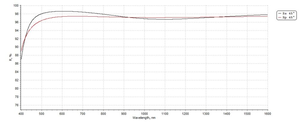 Protected/Enhanced Silver - Precision Optics | Prisms | Custom Prisms ...